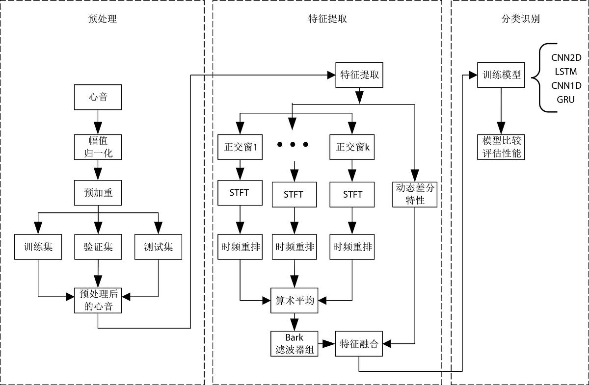 Brief Review — Research On Bark Frequency Spectral Coefficients Heart Sound Classification
