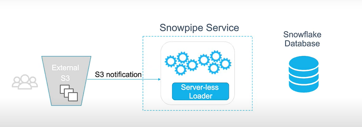 Implementation of Snowpipe in Snowflake | by Shruthi Murali | Medium