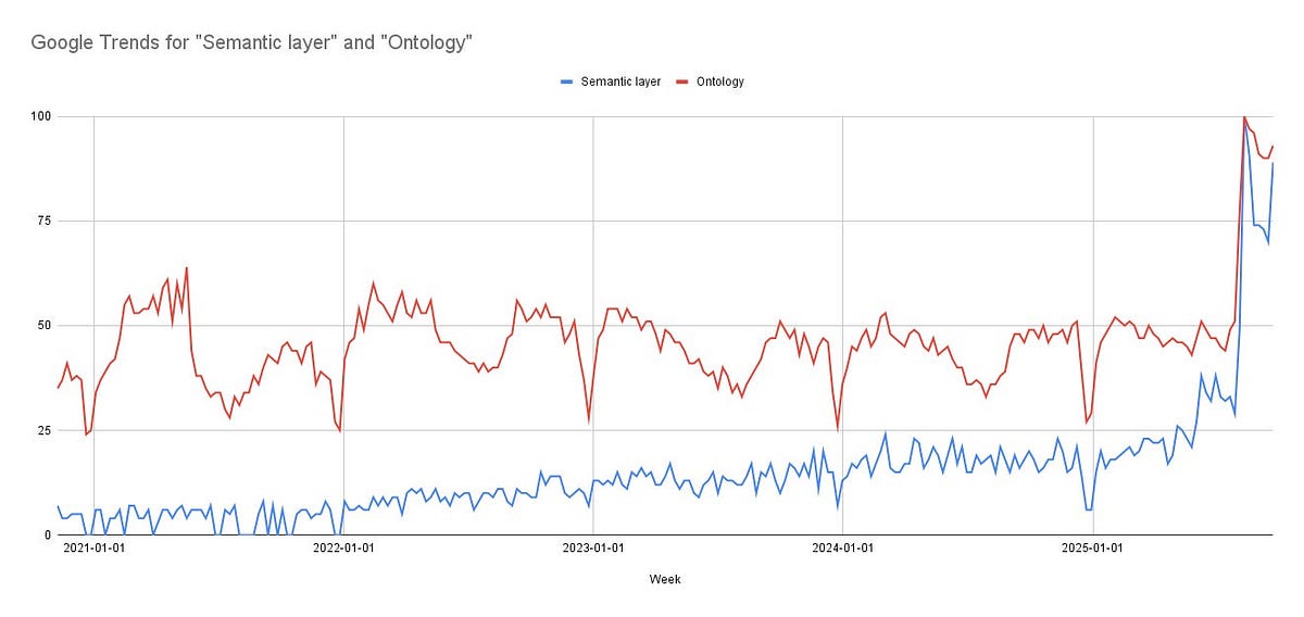 Semantic Layers and the Future of Agentic Analytics | by Andres ...