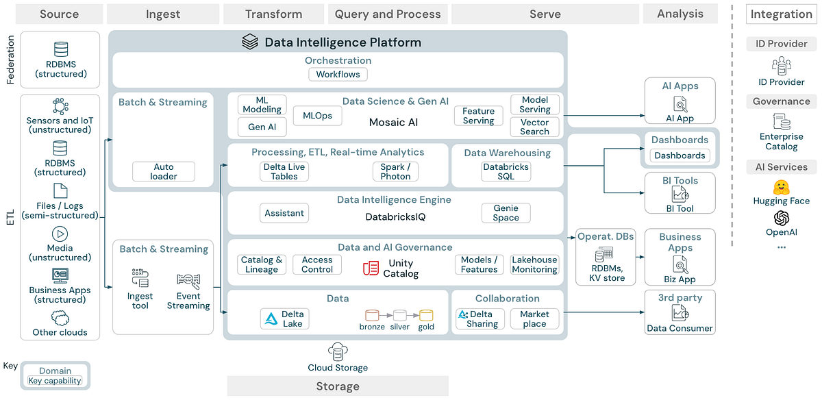 Databricks Learning Series(Part4) — Lake House Architecture | by Rani ...