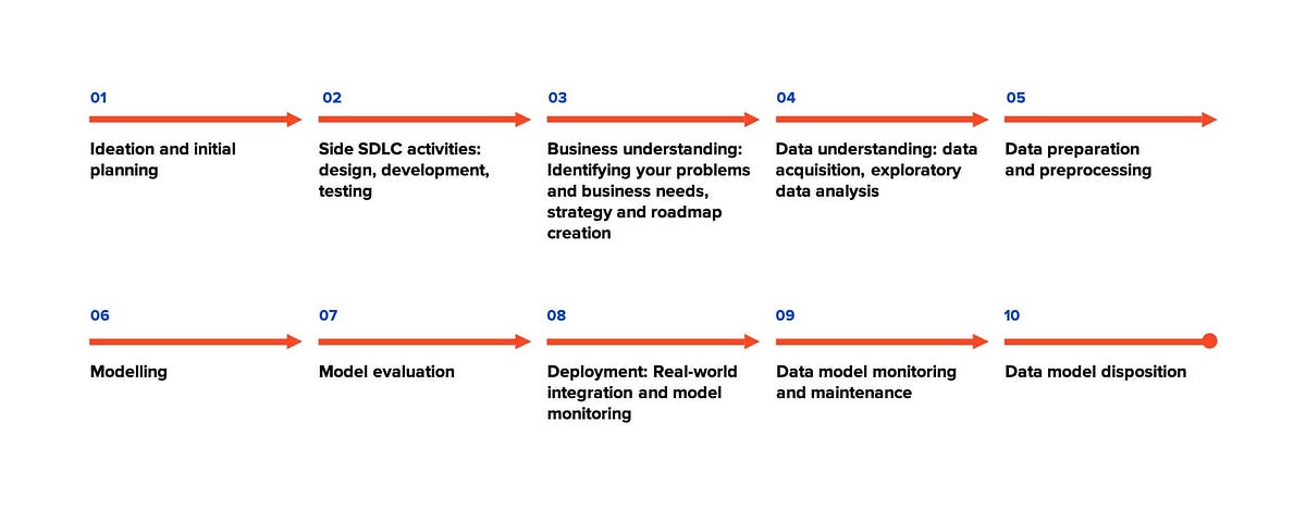 The Data Science Project Life Cycle Explained | by ELEKS ...
