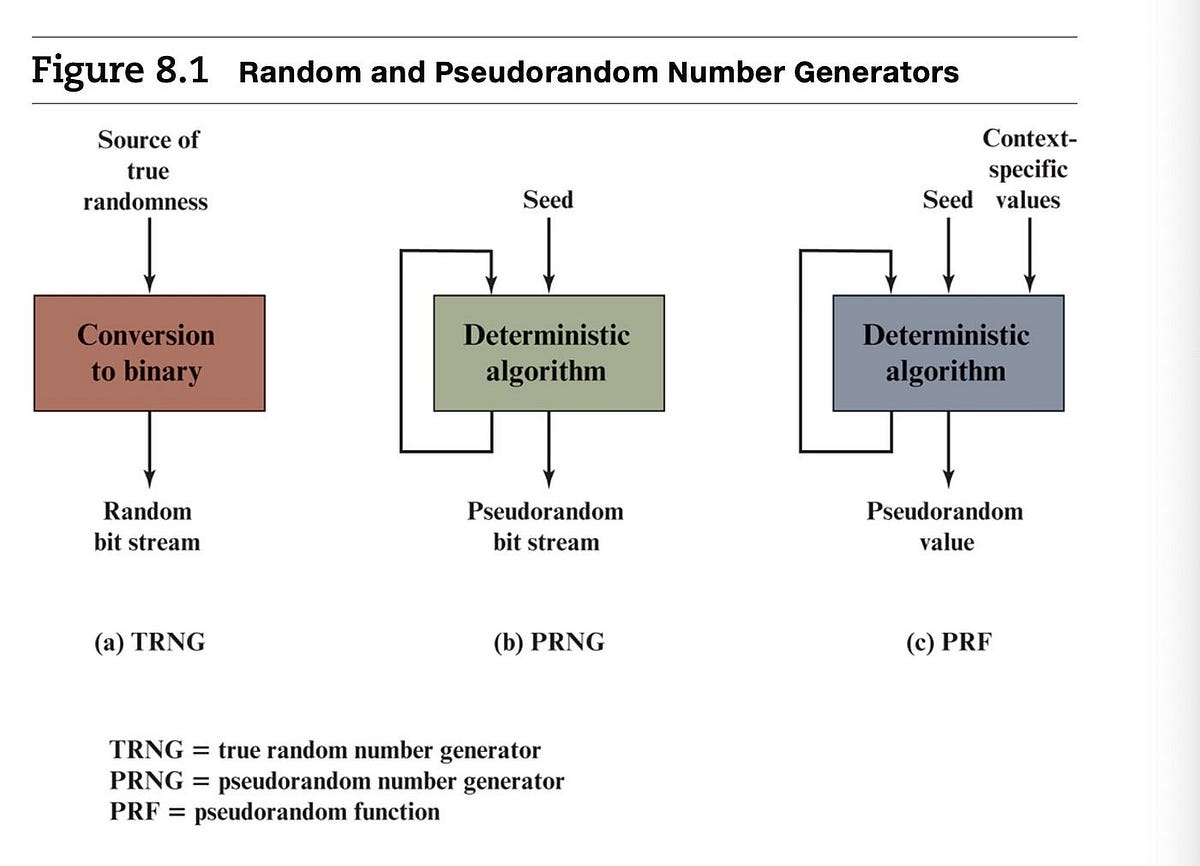 Difference between Independence and unpredictability in PRNG | by ...