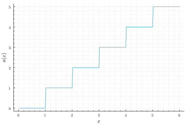 Step Function Equation