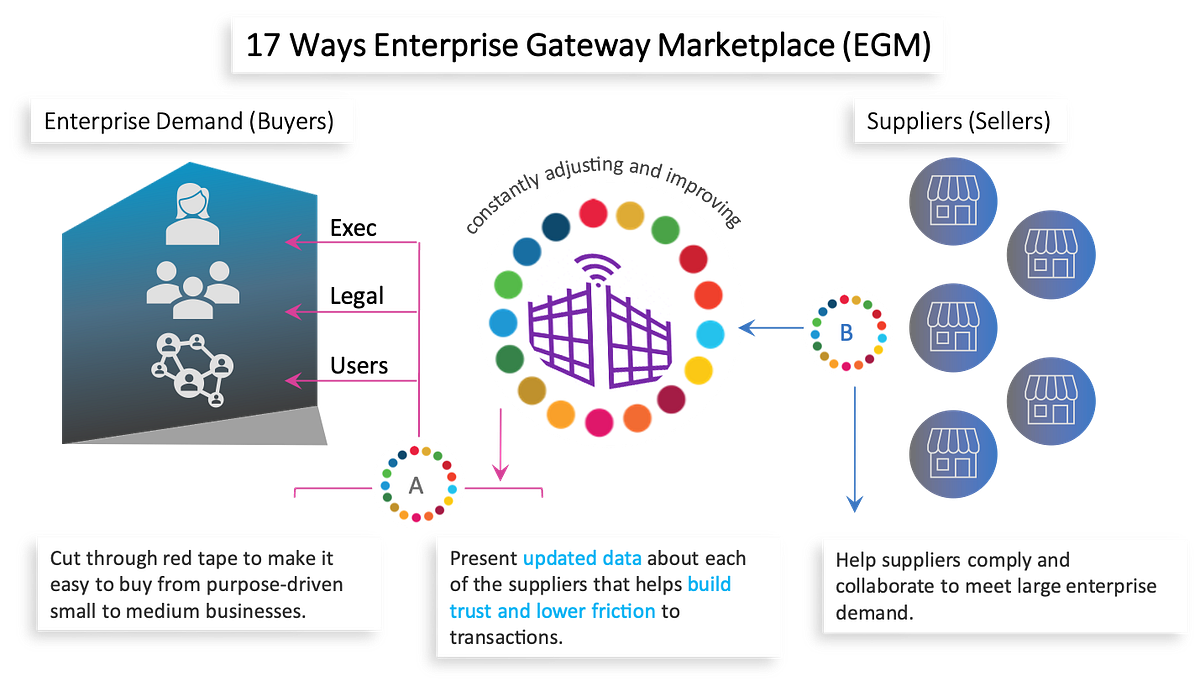The importance of Naming: Enterprise Gateway Marketplace | by Helen ...