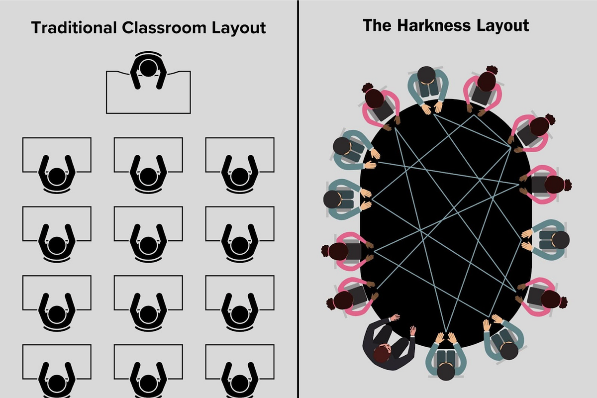 What is the Harkness Method? A Practical Guide for Modern-Day ...