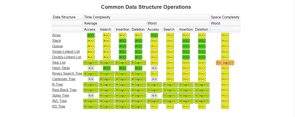 Refresh yourself on Data Structures before your interview | by Kyo Min ...