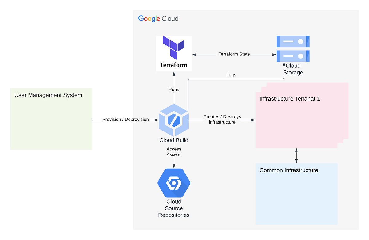 Terraform and Cloud Build in a SaaS environment | by Mauricio Caro | Searce