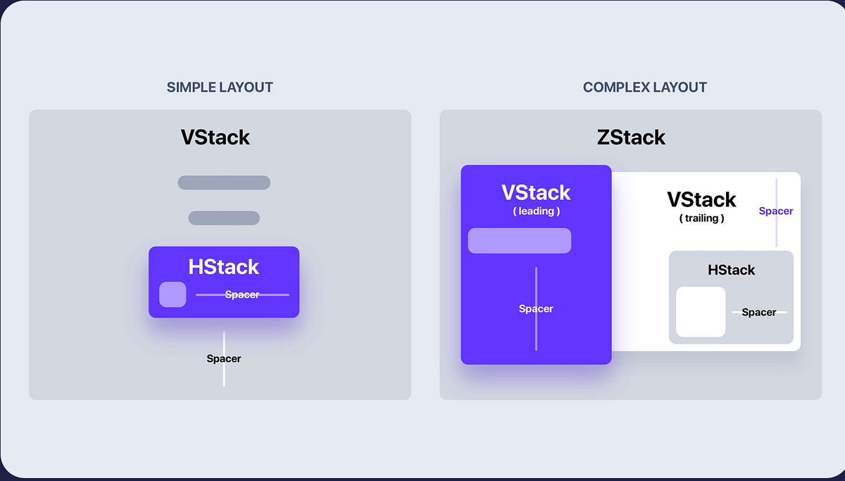 Learn SwiftUI for iOS 13. Stacks | by Ramnath Tamilselvam | Medium Learn SwiftUI for iOS 13. Stacks | by Ramnath Tamilselvam | Medium