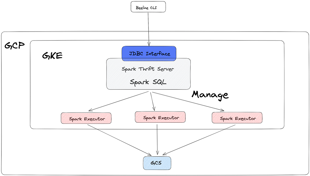 Spark Sql Thriftserver Gcs In Kubernetes By Hungwei Chiu Medium