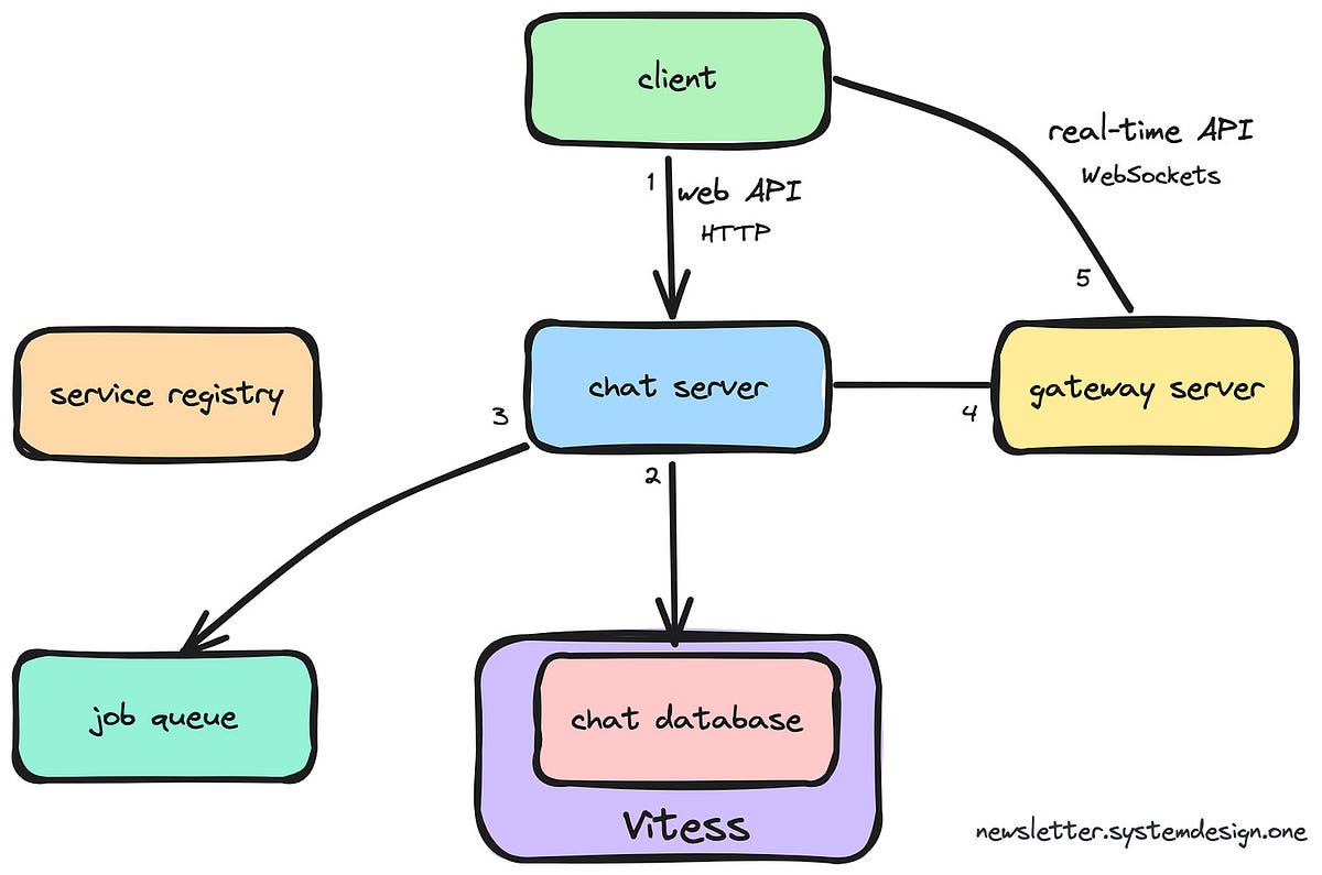 How to System Design WhatsApp or Facebook Messenger? (high level design ...