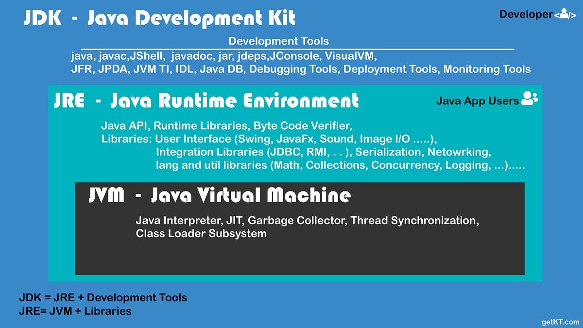 What is the Difference Between the JDK, JRE, and JVM? | by Reese Watson ...