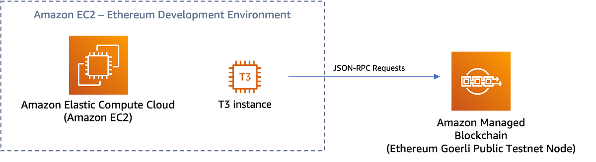 How to Deploy an Ethereum development environment using Amazon EC2 and Amazon Managed Blockchain ...