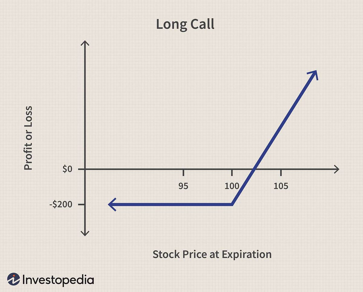 Demystifying Vanilla Options: Your Guide to Calls and Puts #1 | by ...