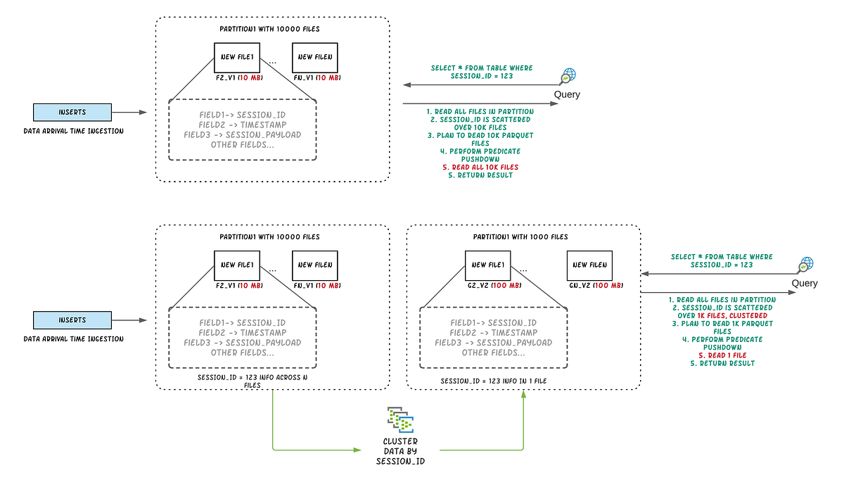 Optimize Data Lake layout using Clustering in Apache Hudi | by Vinoth Chandar | apache-hudi ...