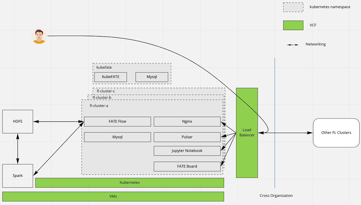 FATE On Spark Leverage the external cluster | by FATE: Federated ...