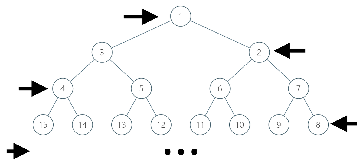 Path In Zigzag Labelled Binary Tree | by Omar Faroque | Algorithm and DataStructure | Medium