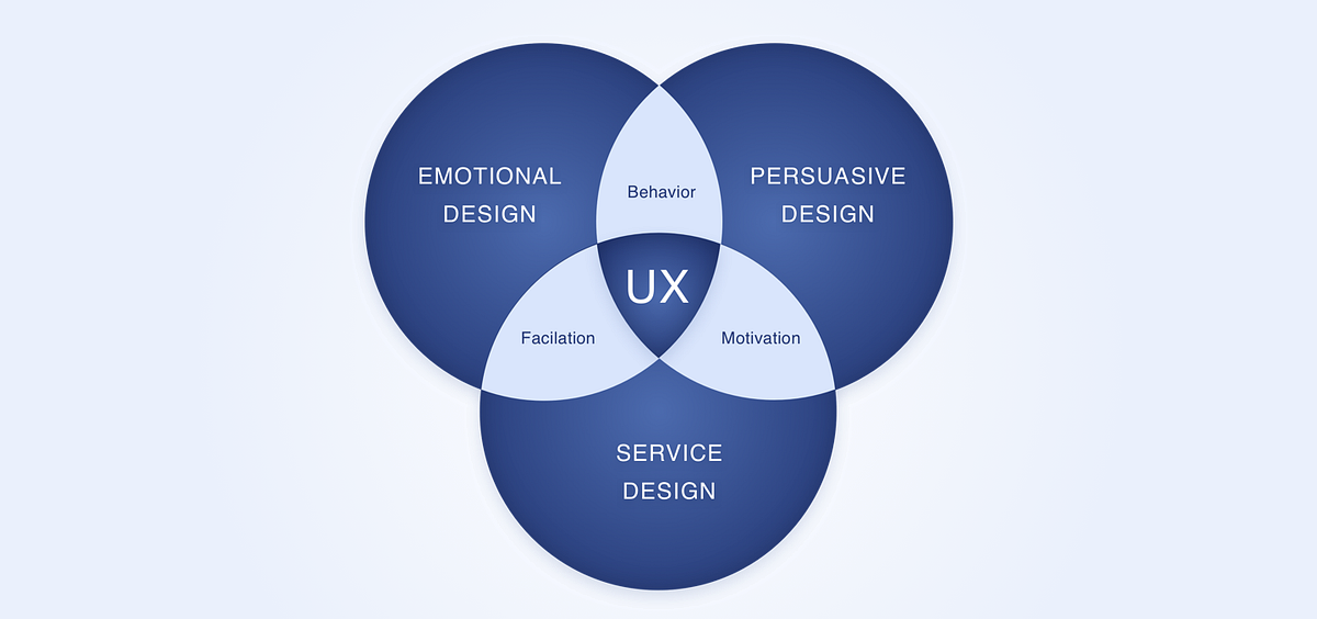 UX Persuasive Design.. UX Persuasive Design: | by GoProtoz Design | Medium