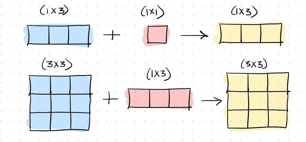 Tensor Broadcasting under the hood | by Harshit Sharma | Medium