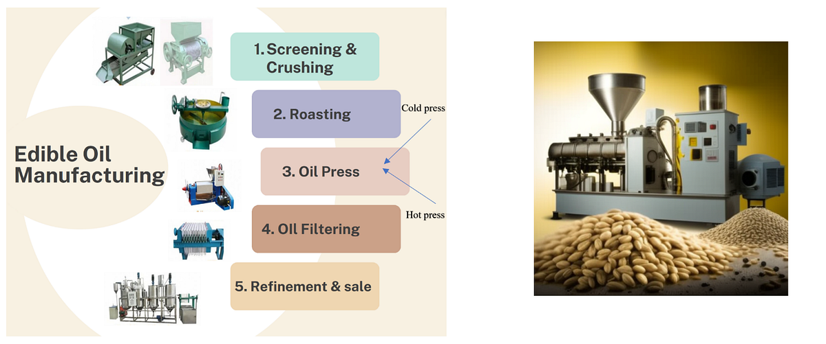 Grease lightning: Edible Oil Manufacturing | by Kichuguu | Medium