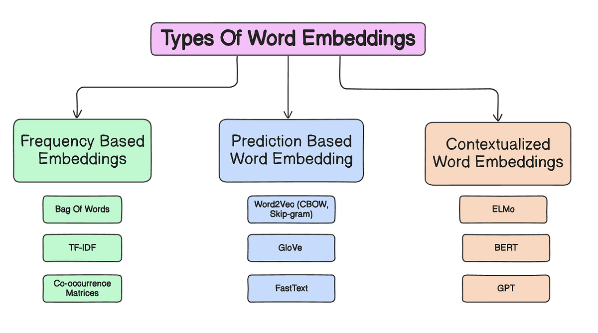 Phase2 Part 2 :Prediction based word embeddings | by Kashaf Naveed | Medium