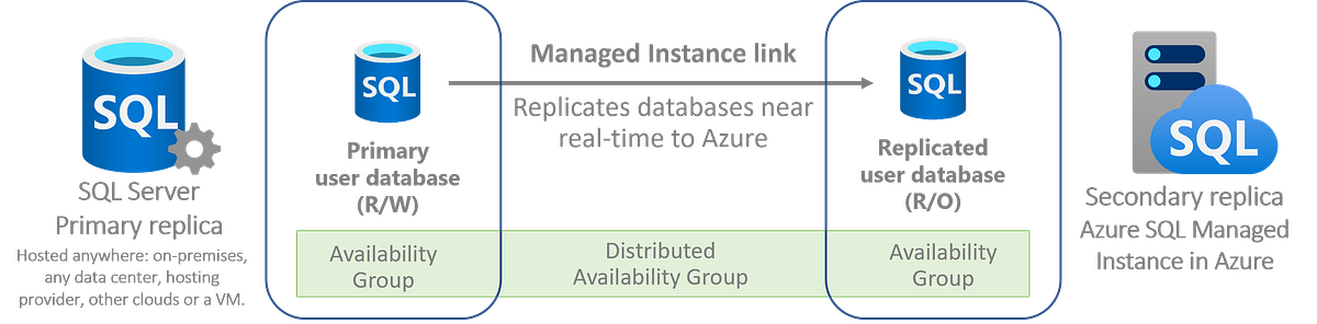 SQL Server 2022 — Azure Link Özelliği Nedir ? | by SQL Ekibi | SQL'e dair her şey... | Medium