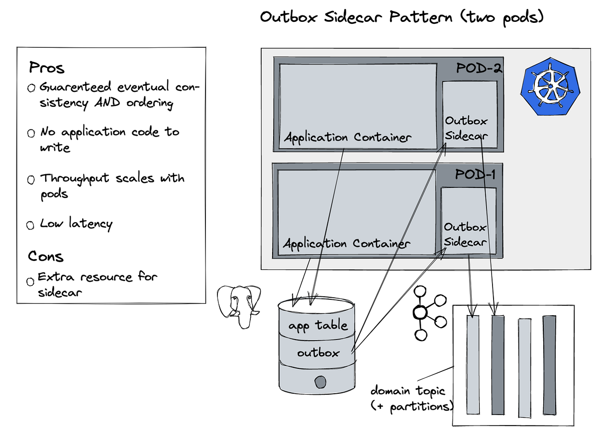 Distributed Outbox Event Publishing Pattern with Kafka and Sidecars | by Alexander Morley ...