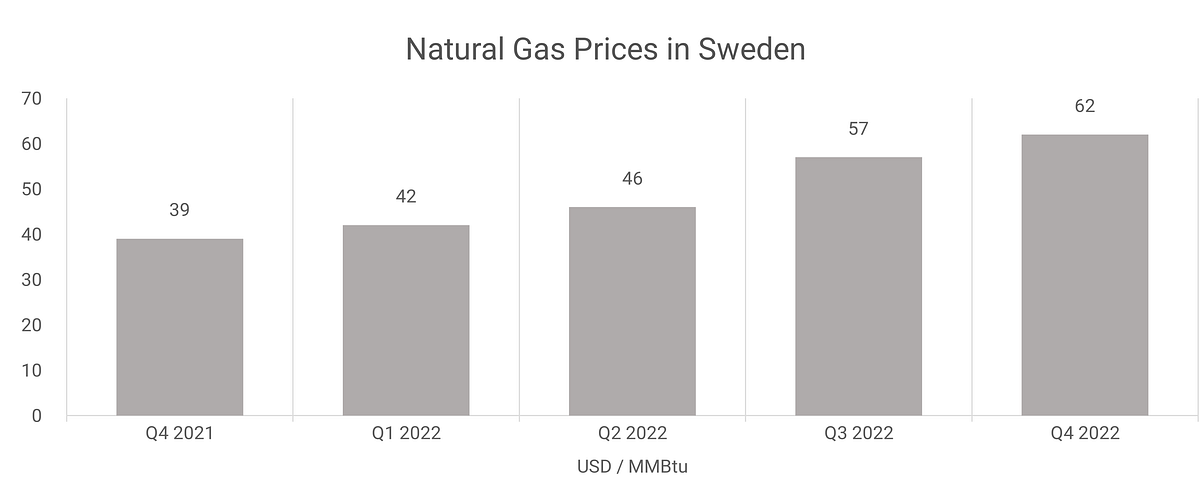 Stockholm Gas Price