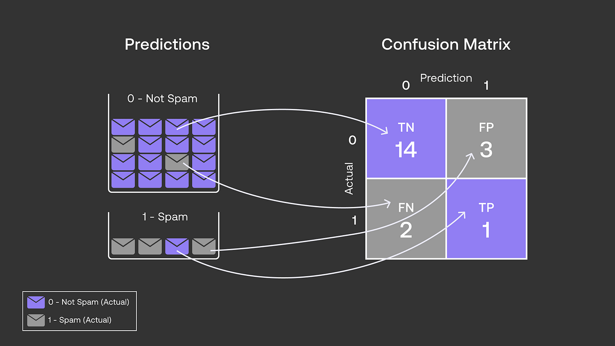 Going Beyond Accuracy: A Deep Dive into Classification Metrics | Artificial Corner