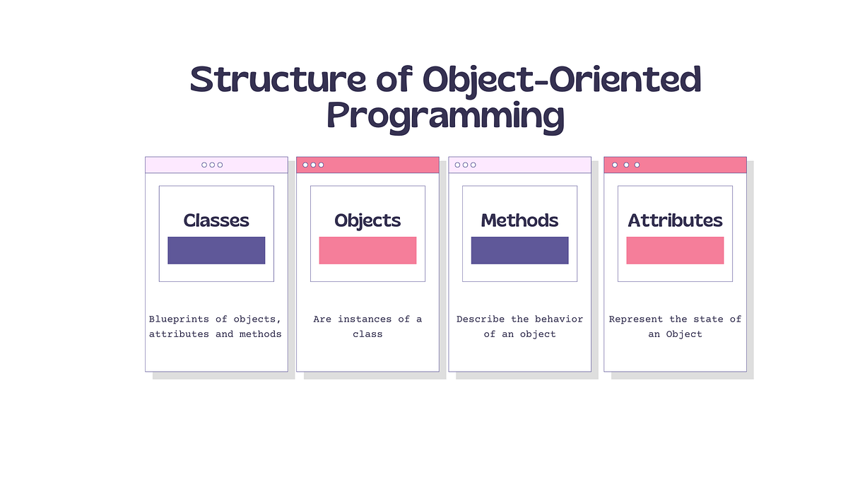 Object Oriented Programming. In this blog post, we will discuss… | by ...