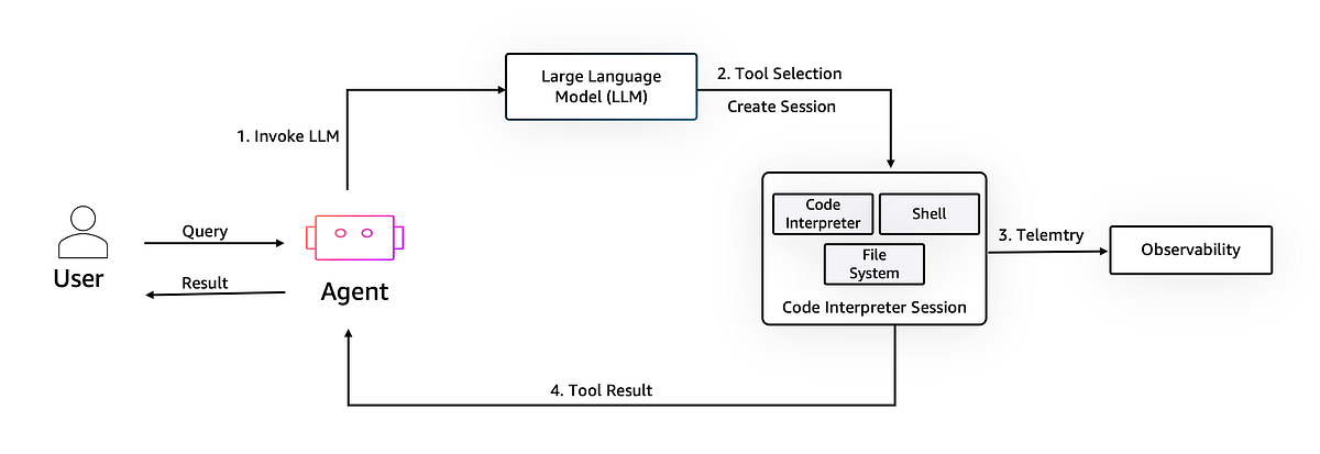 Bedrock AgentCore Part 3: Code Interpreter Beyond Code Execution! | by Itsuki | Level Up Coding
