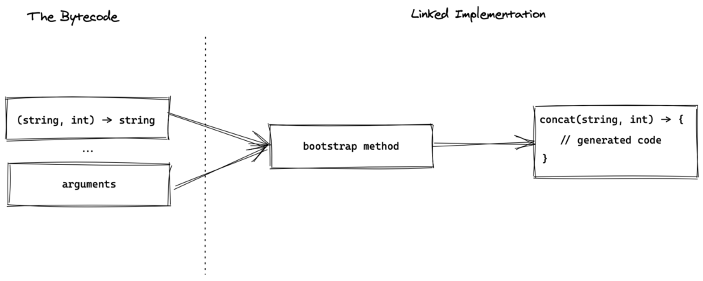 Explaining invokedynamic. Java 9 String concatenation. Part VI | by ...