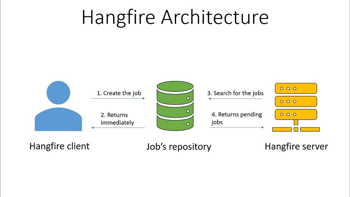 Implement Hangfire With Asp Net Core By Mahedi Hasan Niloy Net Programming Medium 4004