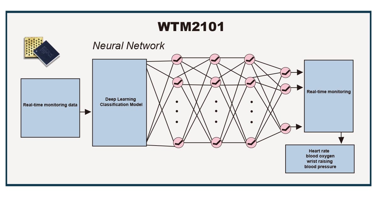 Wtm2101 Dnn And Hmm Model For Speech Recognition By Computing In