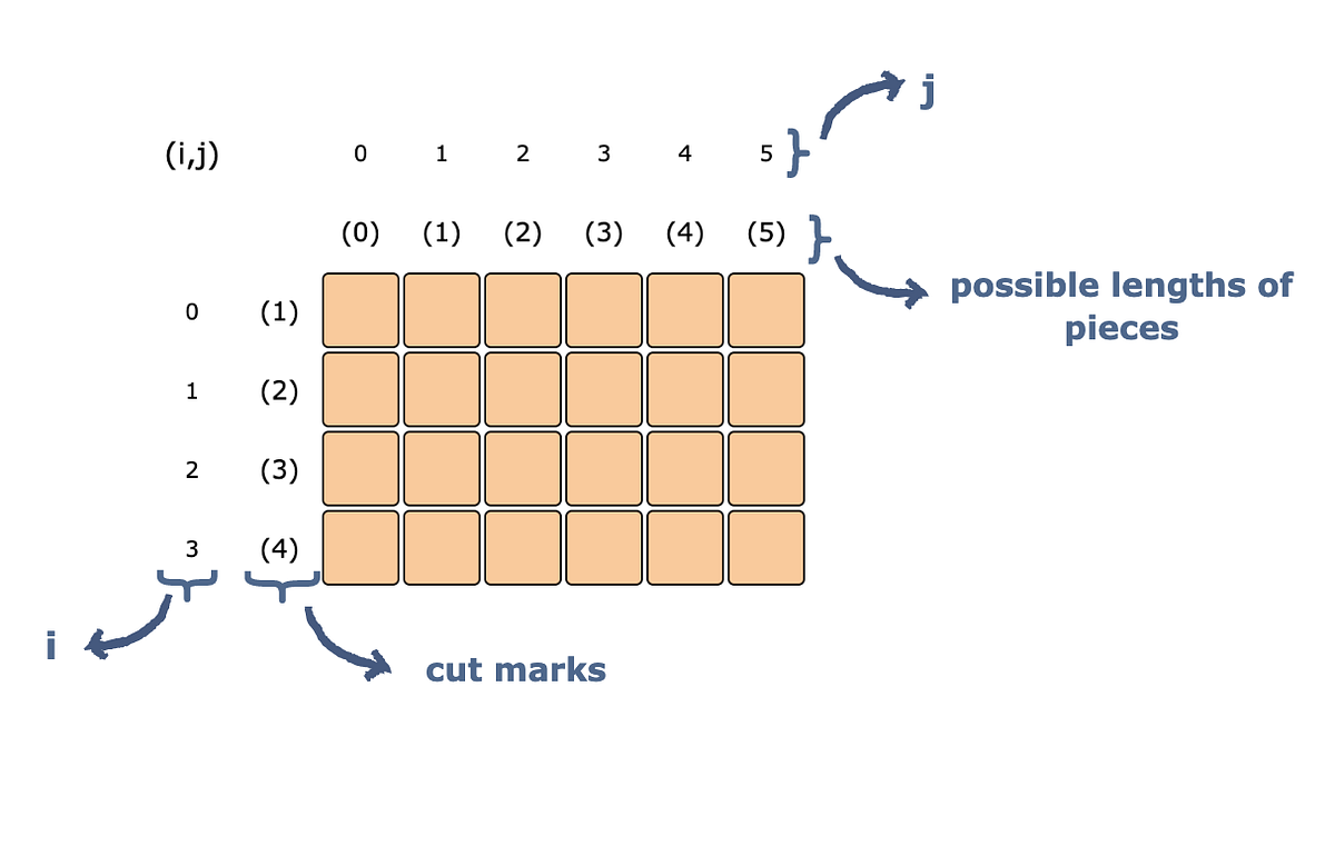 6 Best Dynamic Programming Courses for Coding Interviews in 2023 | by ...