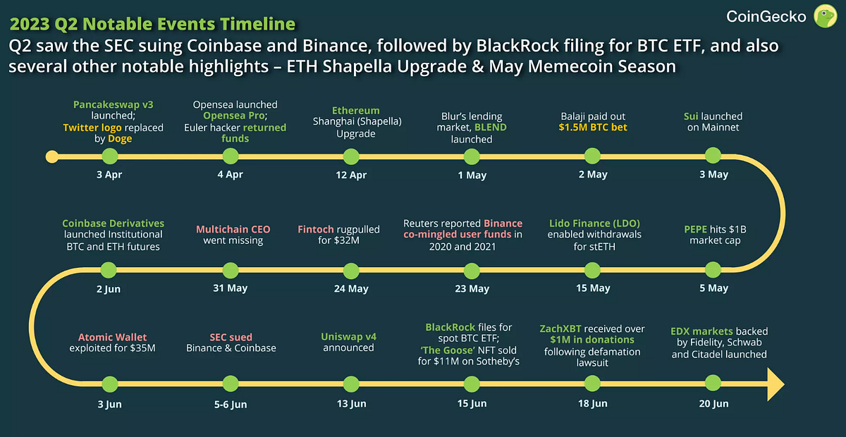 Crypto market performance in Q2 2023: The Good and the Bad | by CoolBitX | Jul, 2023 | Medium