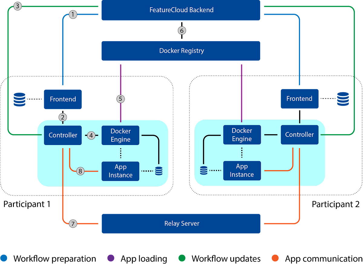 Practical tips regarding data access and ruuning FC stand alone app in ...