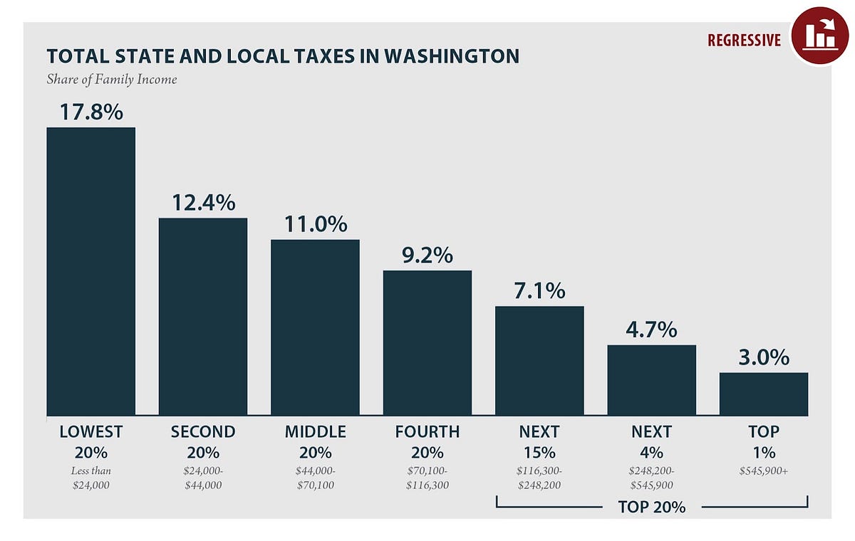 Seattle Has the Most Regressive Tax System in the US | Medium