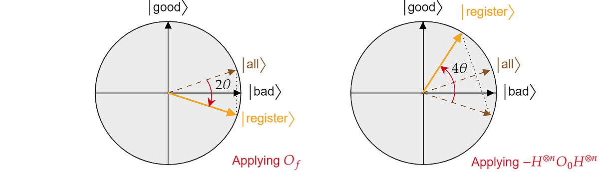 Grover’s Algorithm for Finding the Minimum in Qiskit | by Muhammad Omer | Medium
