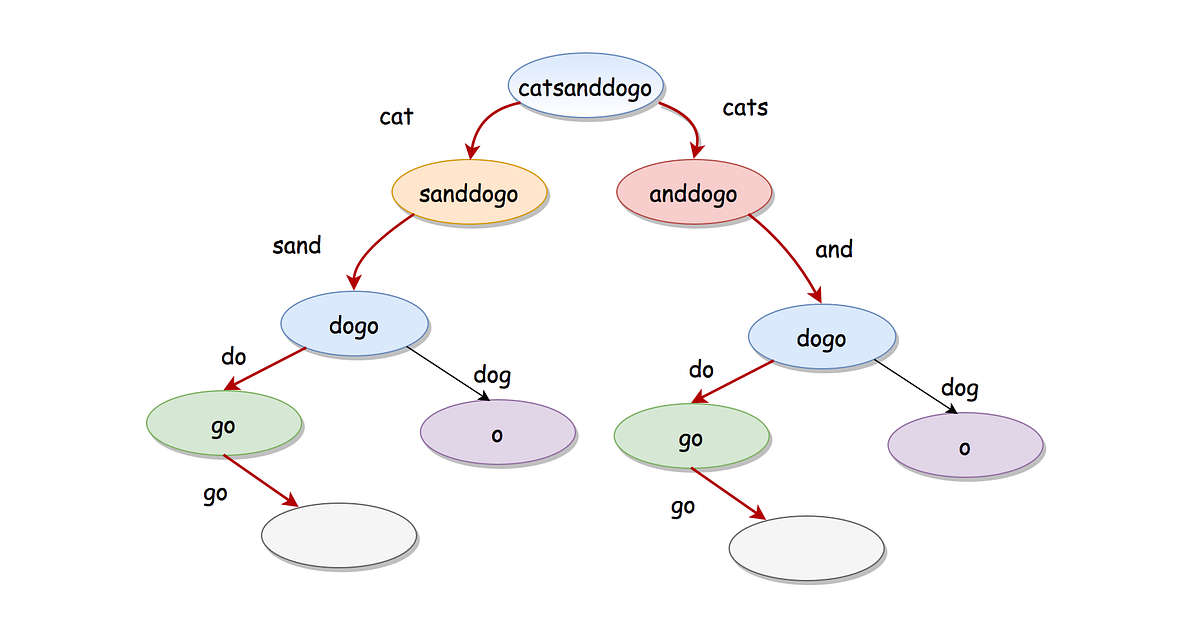 140 Word Break Ii Given A String S And A Dictionary Of By Sharko Shen Data Science