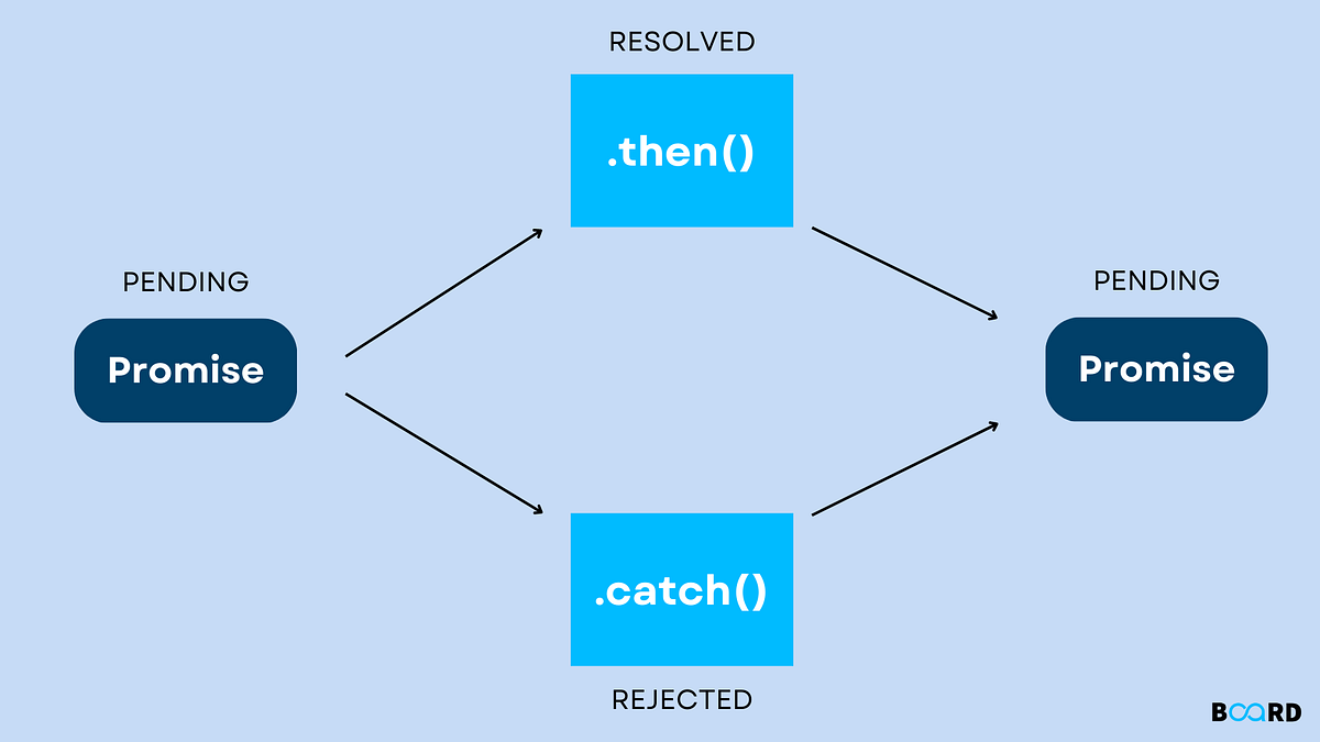 🚀 Ace JavaScript Promises for Interviews! | by Developersanchit | Front-end World | Jun, 2025 ...