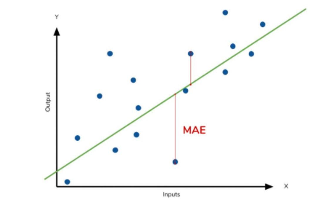mse, mae, rmse, r² in regression : which regression performance metric should you choose ? | by ...
