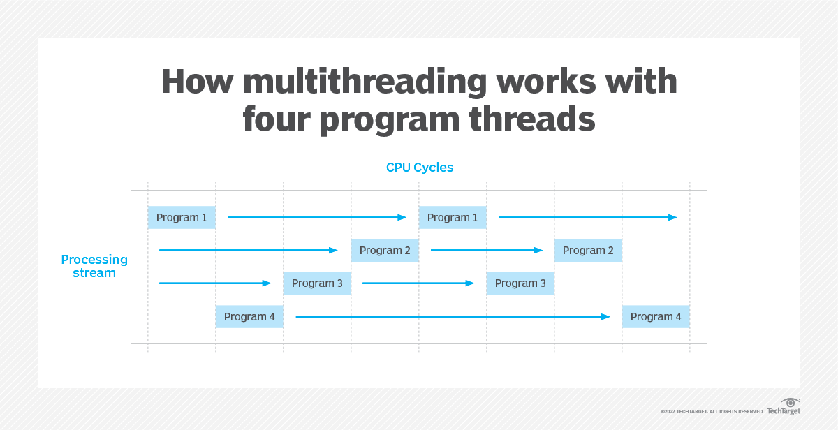 Multithreading in Java. Multithreading in Java is a process of… | by ...