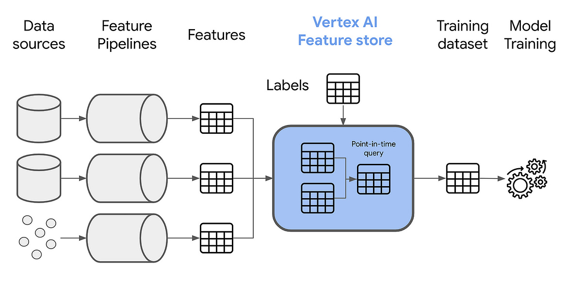 Vertex AI Feature Store. Managed ML feature repository | by Kiruthika ...