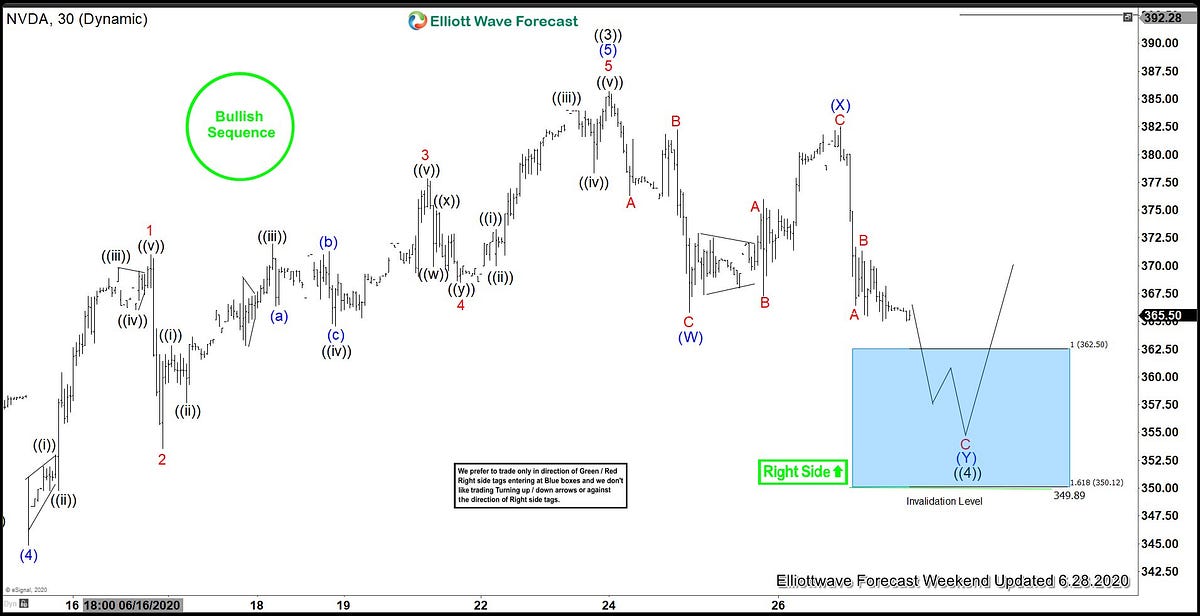 Nvidia ( $NVDA ) Buying The Dips At The Blue Box Area | by Elliott Wave ...