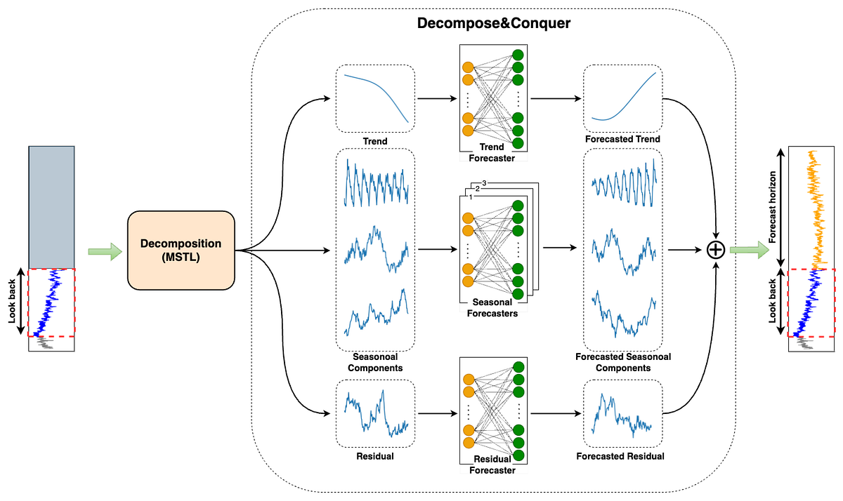 Unlocking Time Series Insights Mastering Seasonal Trend Decomposition