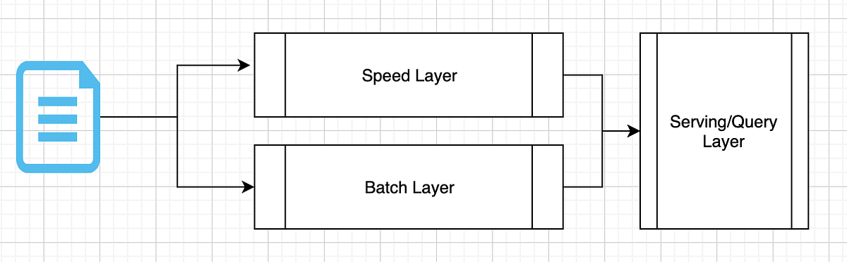 Lambda Architecture Overview. Overview | by Daniel Ranallo | Medium