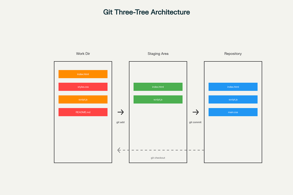 Understanding the Git Workflow. In our previous chapter, we explored ...