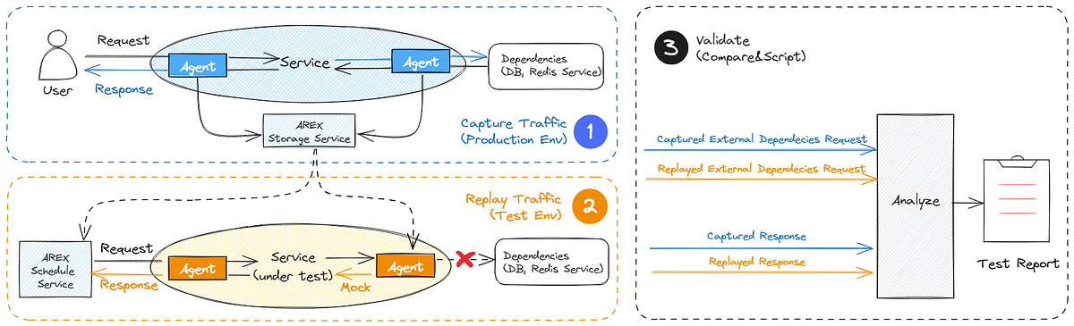 Try AREX for Shadow Testing with Zero Test Case Writing | by AREX Test ...