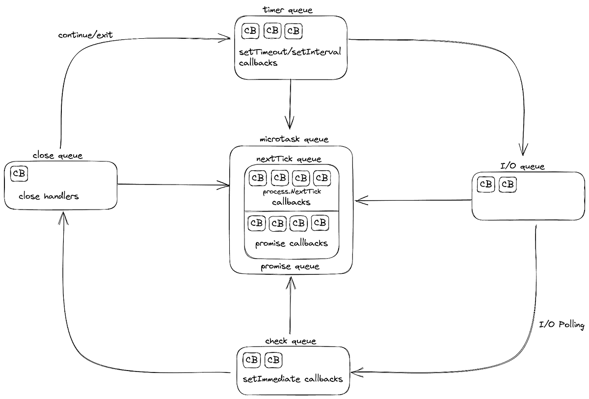 Understanding The Event Loop In Nodejs For Beginners By Vedansh Dwivedi Oct 2023 Medium
