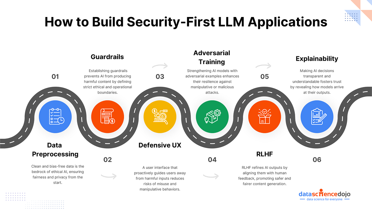 How to Build Secure AI Apps with AI Governance — A Guide | by Data ... How to Build Secure AI Apps with AI Governance — A Guide | by Data ...